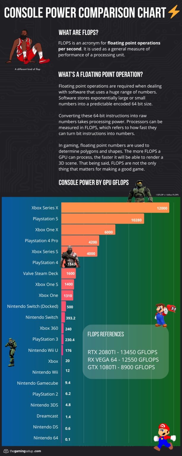 Console Power Comparison Chart