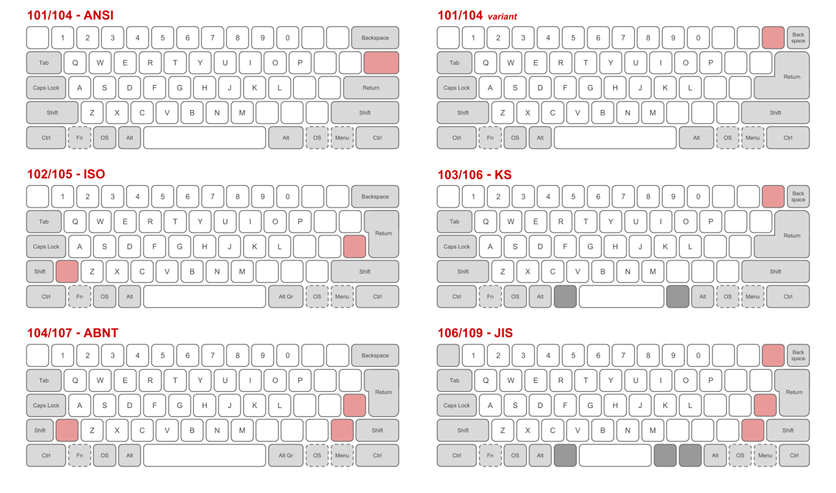 ANSI Vs ISO Layout - What Are The Differences? What's Better?