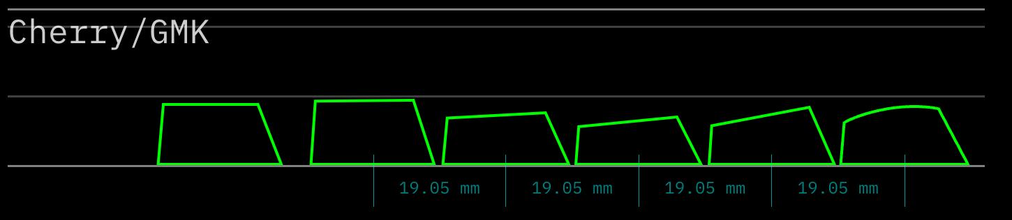 The Guide To Keycap Profiles